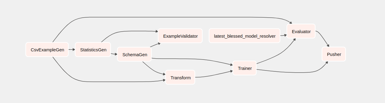 TFX Airflow Tutorial - TFX